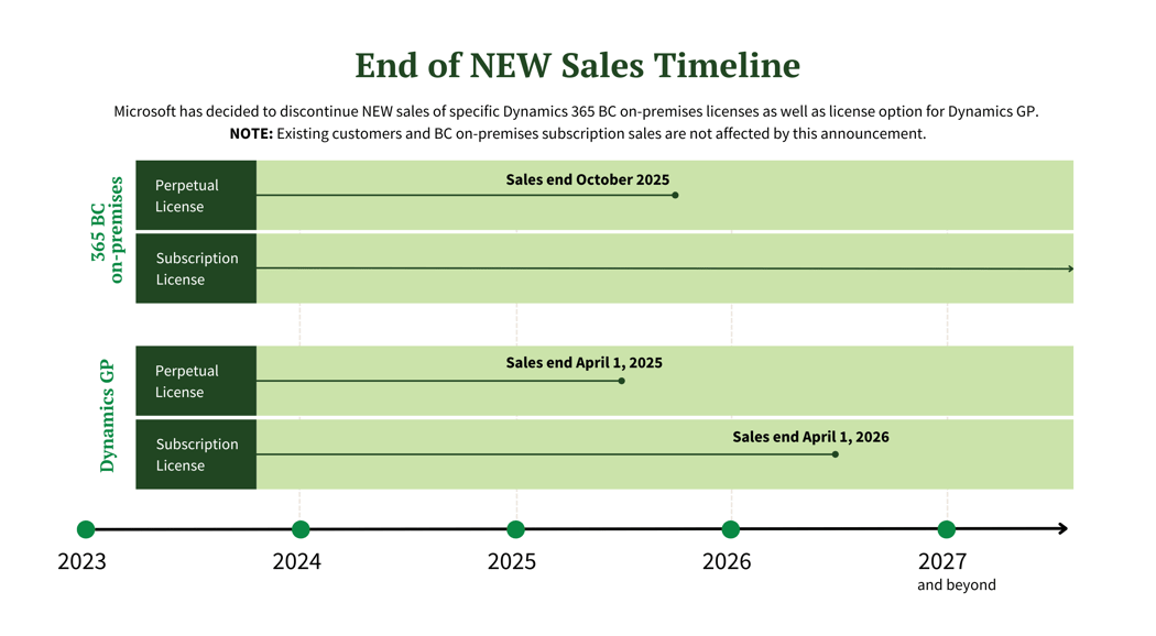 The Future of Dynamics GP: Key Dates, Support Changes, and Next Steps
